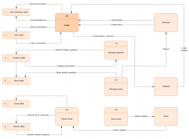 Data Flow Diagram: What Is It, Examples & How to Create One - Venngage