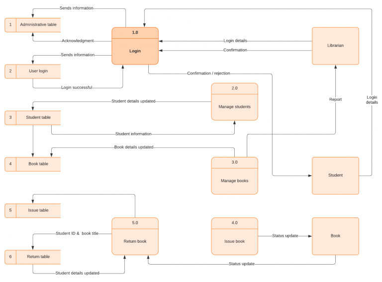 Data Flow Diagram: What Is It, Examples & How to Create One - Venngage
