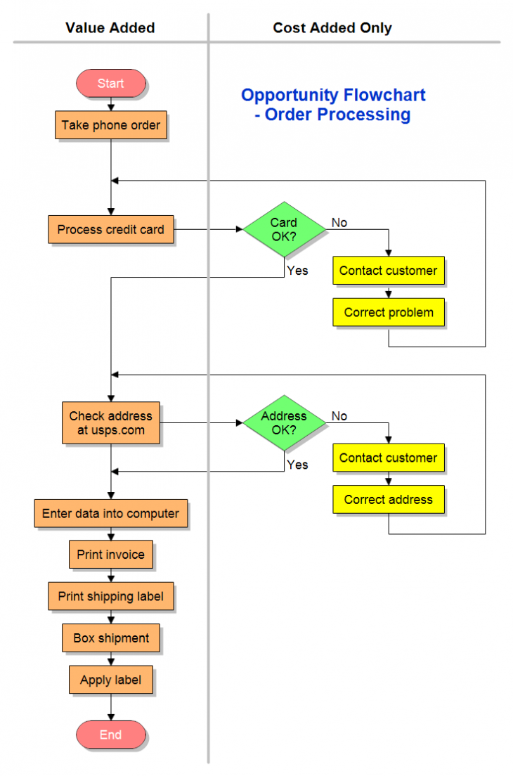 How to Use Cross-Functional Flowcharts in Business Planning - Venngage