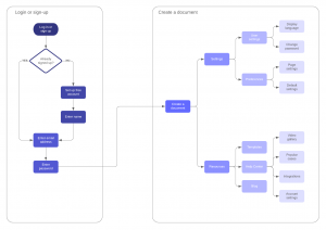 Data Flow Diagram: What Is It, Examples & How to Create One - Venngage