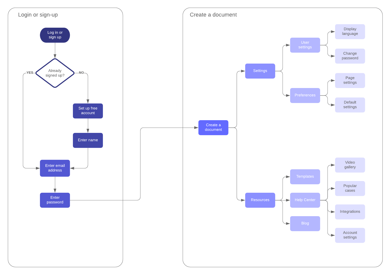  Qu Es Un Diagrama De Flujo De Datos Y C mo Crear Uno 