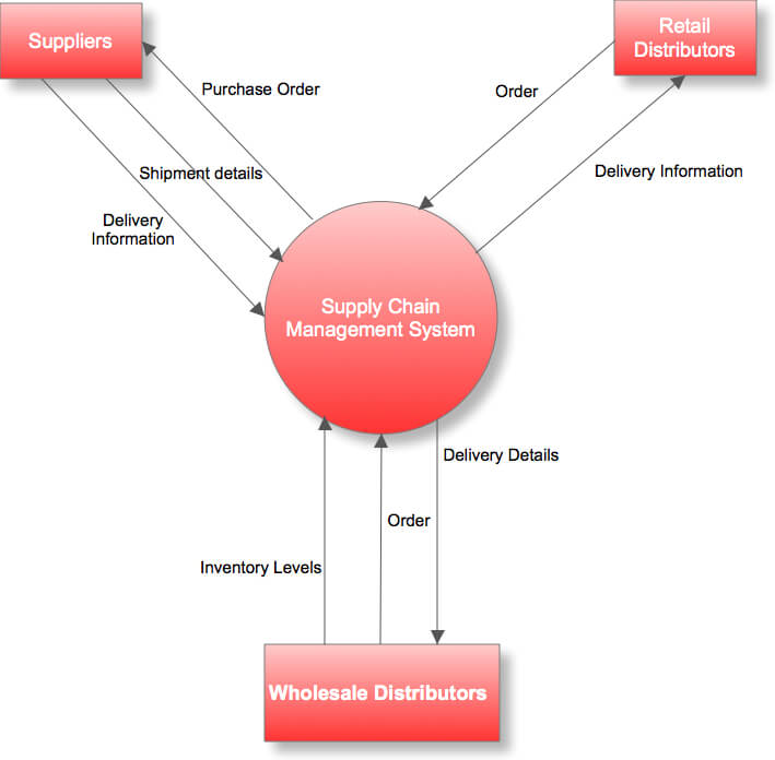 What Is A Context Diagram and How Can You Create One Venngage