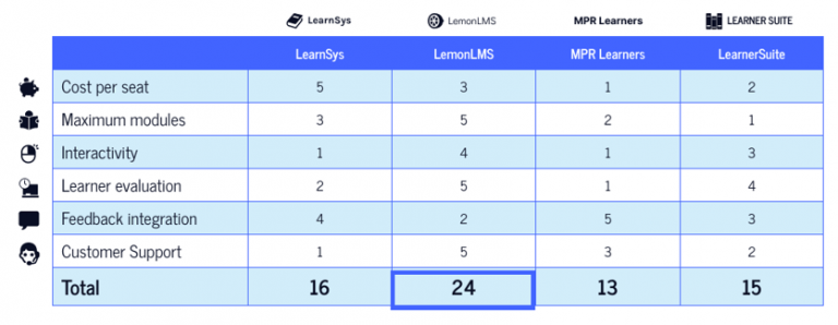 Use Decision Matrix to Assist Business Decision Making - Venngage