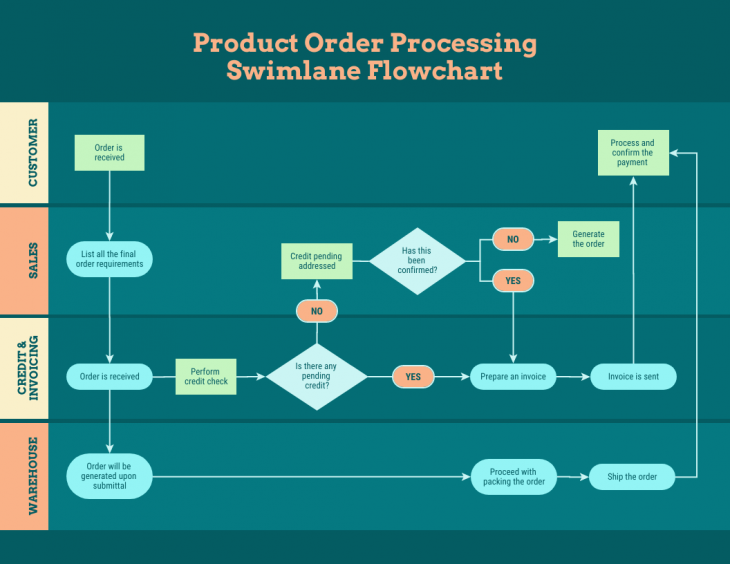Swimlane Diagram: Designing Better Business Processes - Venngage