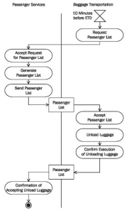 Activity Diagram: Examples, How to Draw, Benefits - Venngage