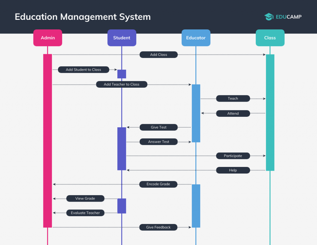 Activity Diagram: Examples, How to Draw, Benefits - Venngage