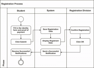 Activity Diagram: Examples, How to Draw, Benefits - Venngage