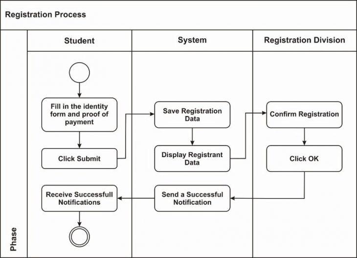 Activity Diagram: Examples, How to Draw, Benefits - Venngage