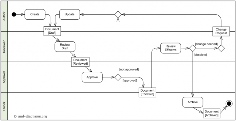 Activity Diagram: Examples, How to Draw, Benefits - Venngage
