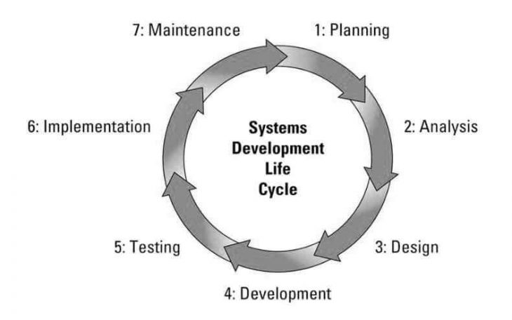 What is a Cycle Diagram and When Do You Use It? - Venngage