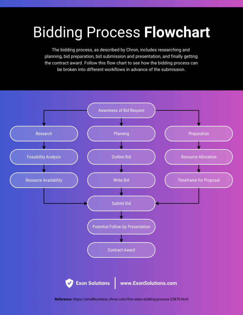 Ultimate Guide to Business Process Mapping [+Templates] - Venngage