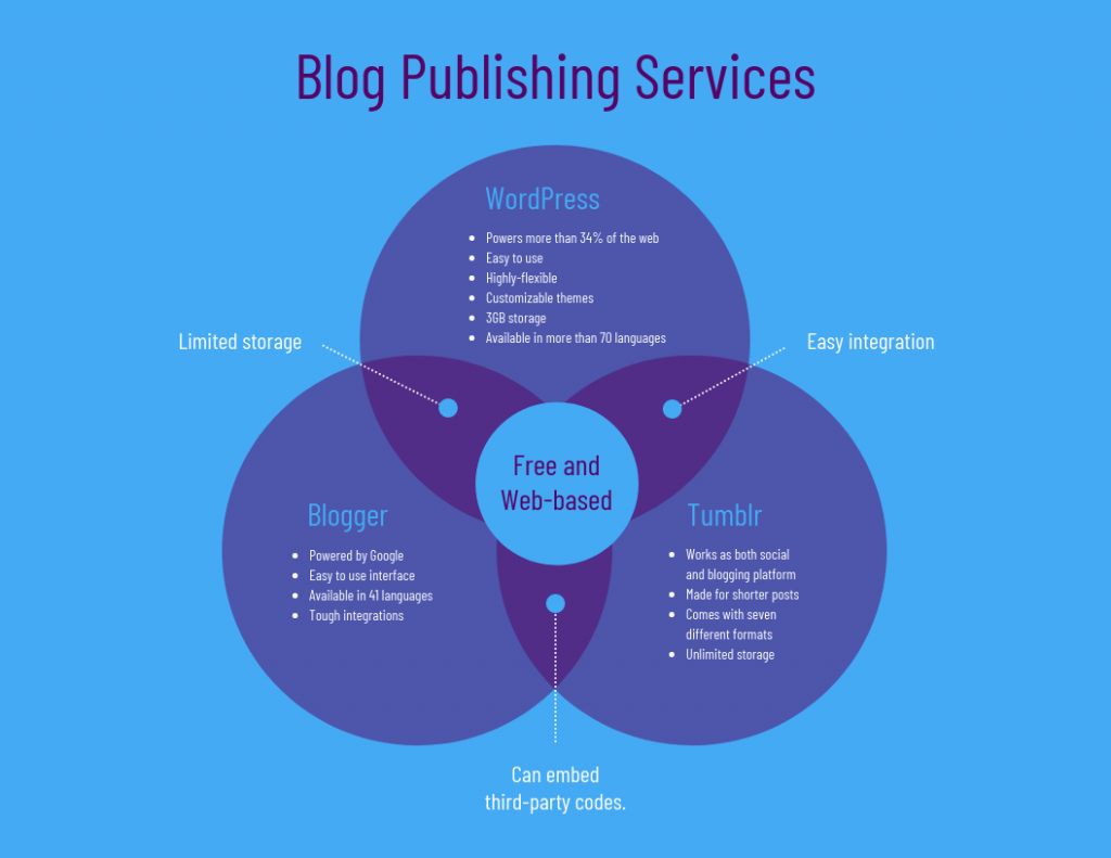 Can You Create a Venn Diagram in Word? - Venngage