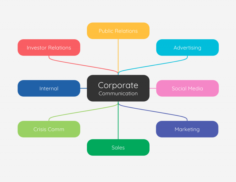 6 Ways to Use Mind Maps for Business Growth - Venngage