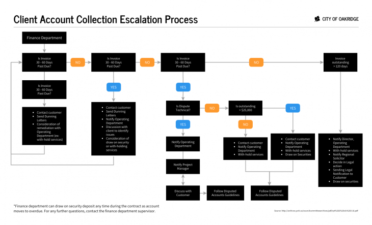 Ultimate Guide to Business Process Mapping [+Templates] - Venngage