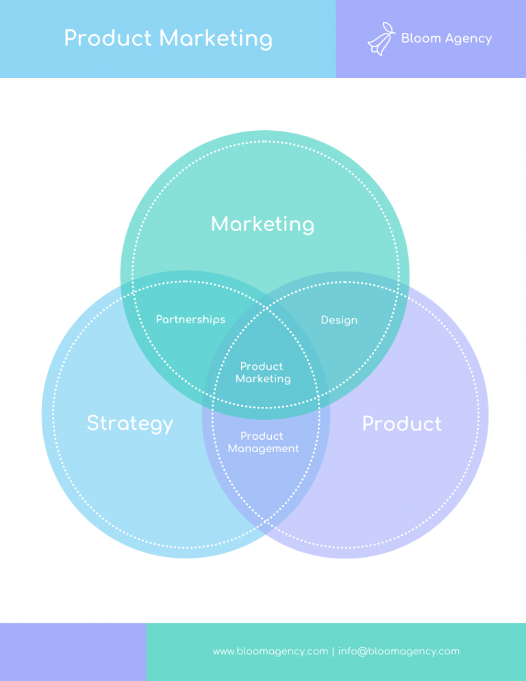 How to Create a Venn Diagram in PowerPoint? - Venngage