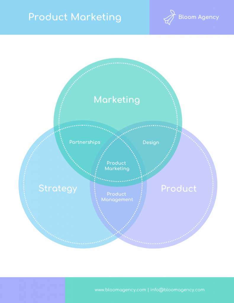 How to Create a Venn Diagram in PowerPoint? - Venngage