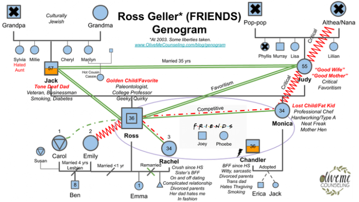 10 Genogram Examples and How-to Create Them