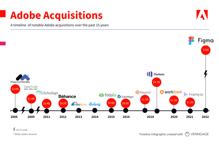 Notable Adobe Acquisitions Over the Years [Infographic] - Venngage