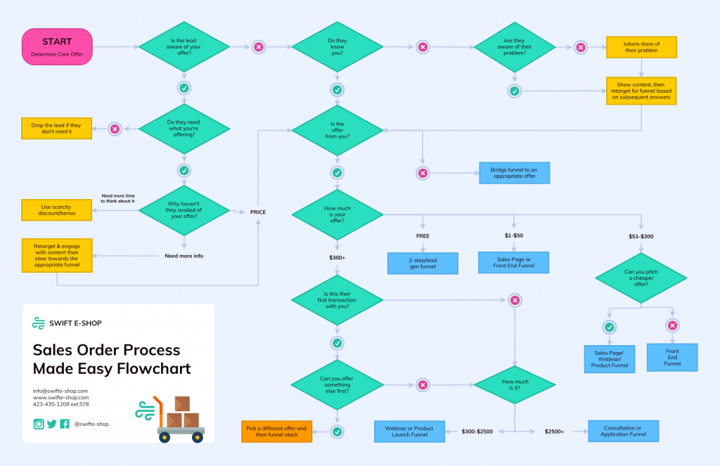 What is a Flowchart? Use Cases, Templates & Design Tips - Venngage