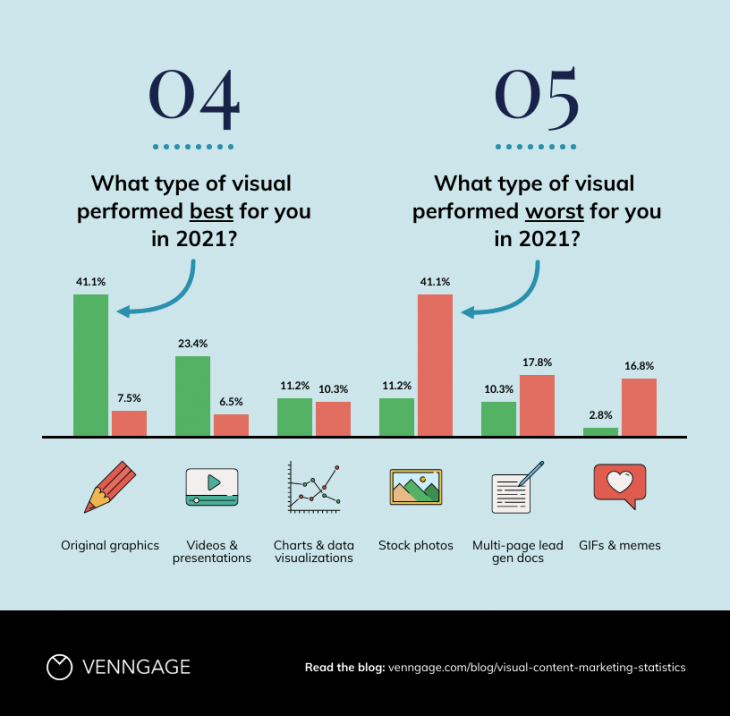 16 Visual Content Marketing Statistics for 2022 [Infographic] | Venngage