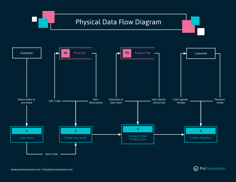 20+ Flow Chart Templates and Examples - Venngage