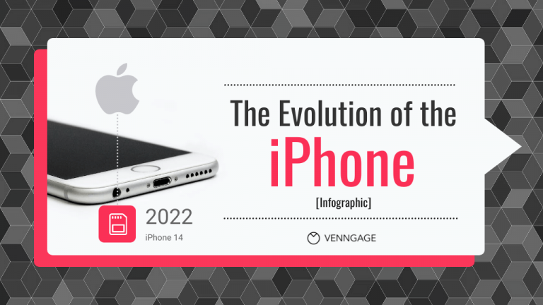 iPhone Infographic: The Evolution of the iPhone – Avasta