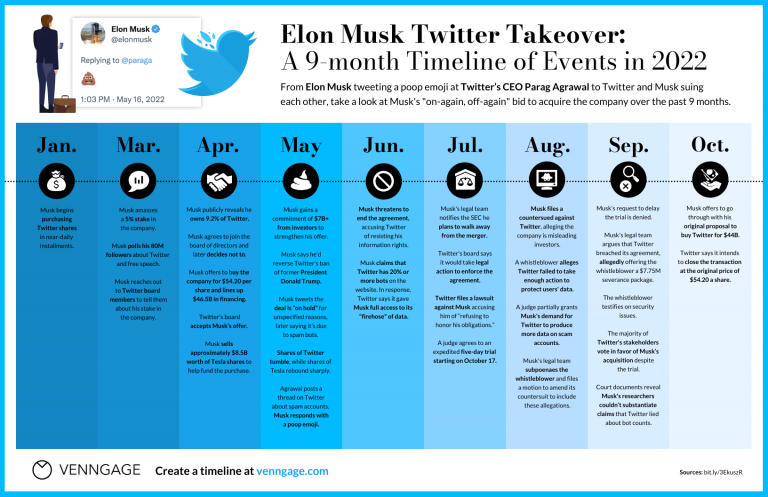 Elon Musk Twitter Takeover [Timeline Infographic] - Venngage