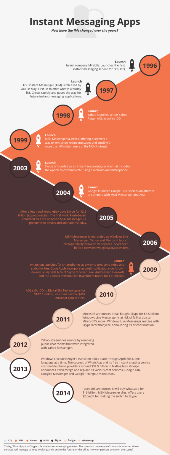 Vertical Timeline Templates & Infographic Design Tips - Venngage