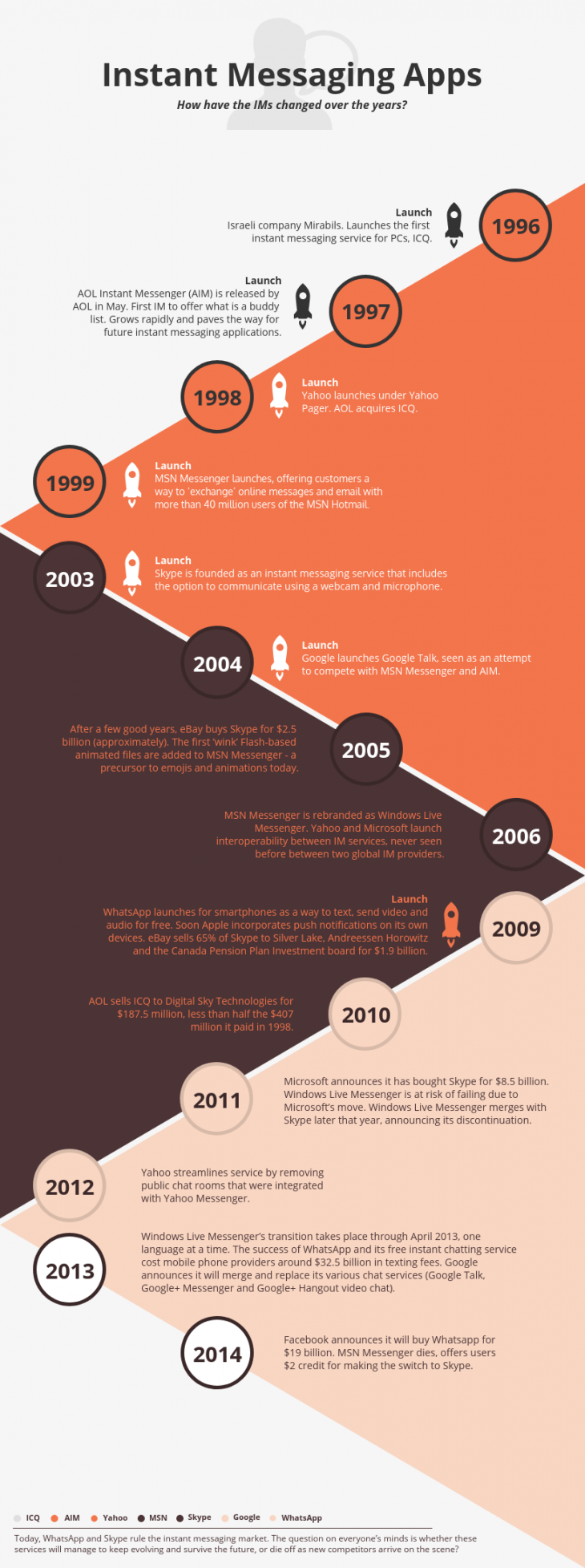 Vertical Timeline Templates & Infographic Design Tips - Venngage