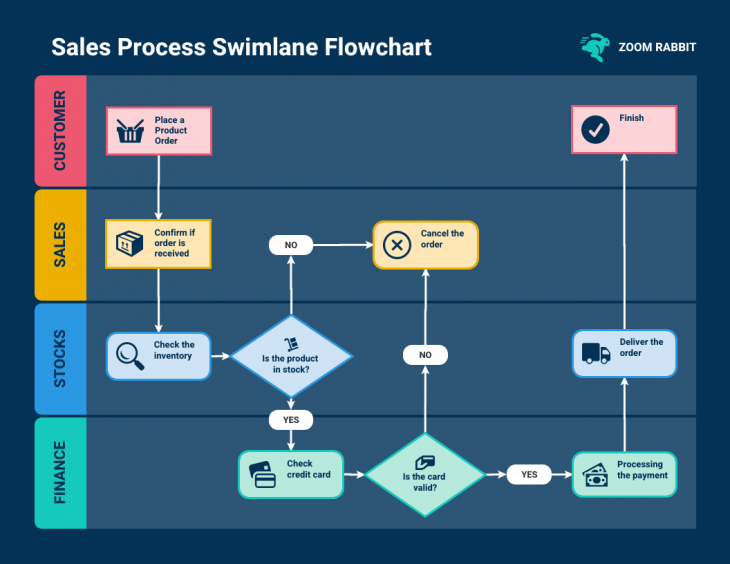 Swimlane Process Maps: A Complete Guide (+ Templates) - Venngage