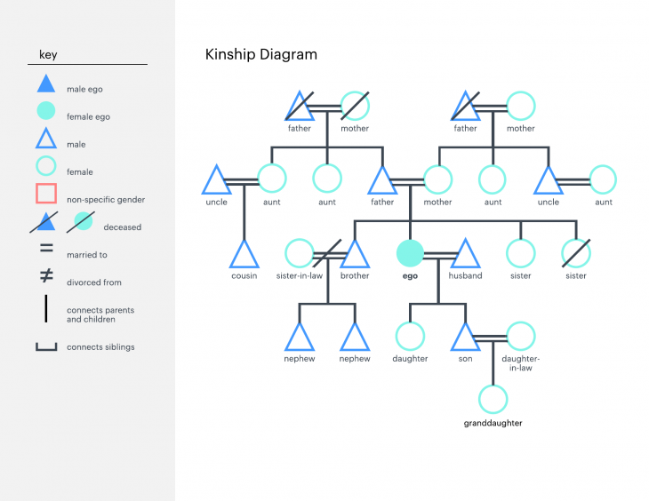 13 Genogram Templates for Visualizing Family Histories