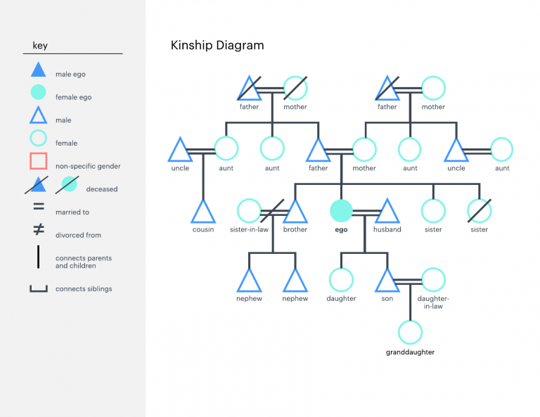 13 Genogram Templates for Visualizing Family Histories