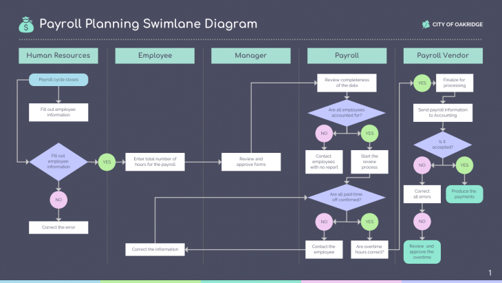 Swimlane Process Maps: A Complete Guide (+ Templates) - Venngage
