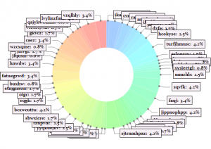 5 Pie Chart Alternatives To Visualize Your Data - Venngage