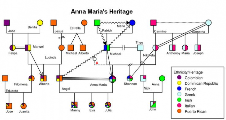10 Genogram Examples and How-to Create Them