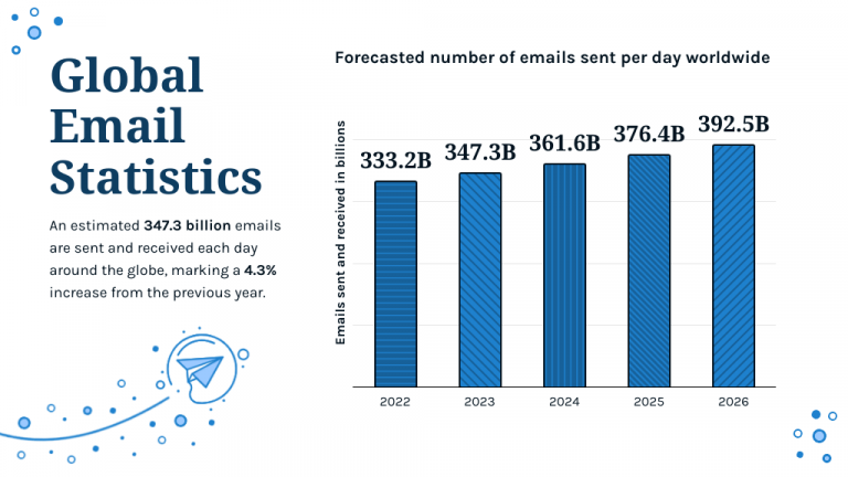 25 Key Email Statistics Defining the Modern Email Landscape - Venngage