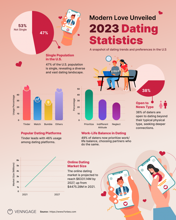 Here's What Dating In 2023 Looks Like [Infographic] - Venngage