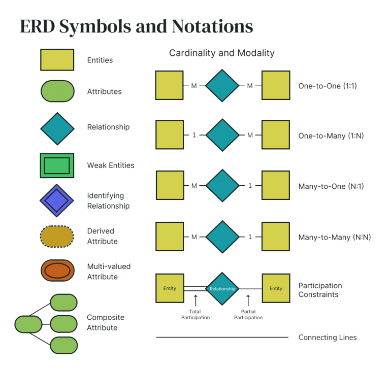 What is an Entity Relationship Diagram and How to Draw one? - Venngage