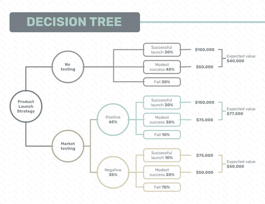 What Is A Decision Tree How To Make One Templates 