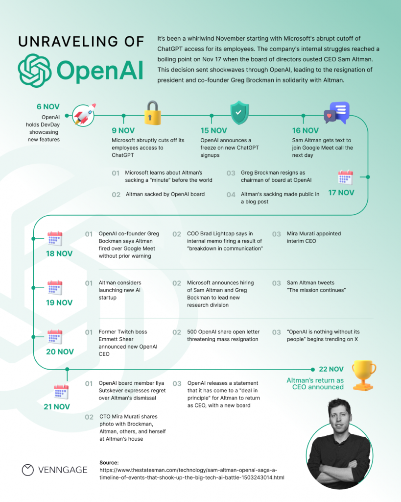 A Timeline Of Sam Altman and OpenAI [Infographic] - Venngage