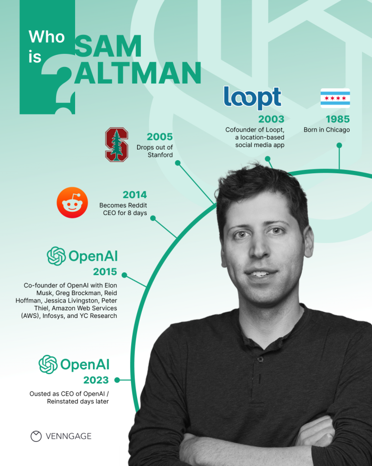 A Timeline Of Sam Altman and OpenAI [Infographic] - Venngage
