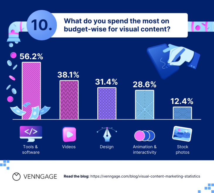 16 Visual Content Marketing Statistics for 2024 [Infographic] | Venngage