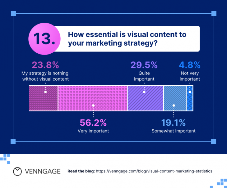 16 Visual Content Marketing Statistics for 2024 [Infographic] | Venngage