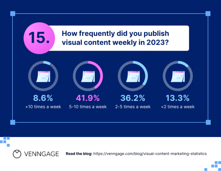 16 Visual Content Marketing Statistics for 2024 [Infographic] | Venngage