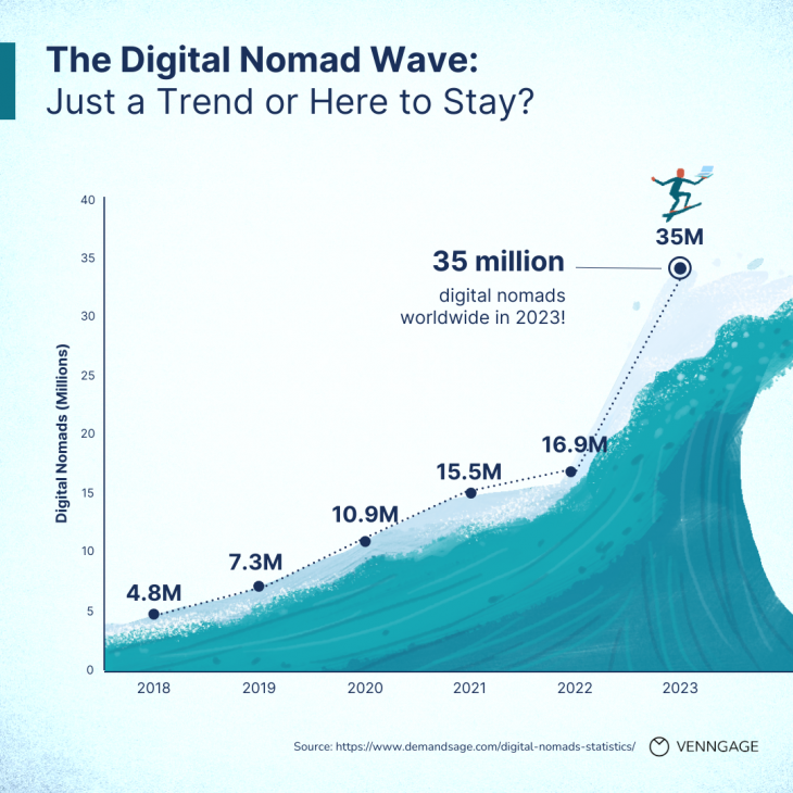 The Digital Nomad: A Breakdown Of The Lifestyle [Infographic] - Venngage