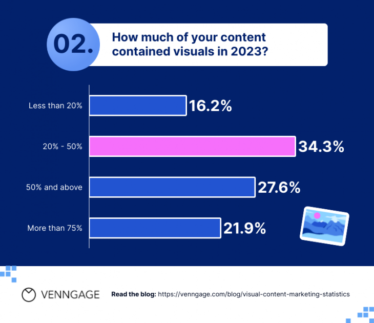 16 Visual Content Marketing Statistics for 2024 [Infographic] | Venngage