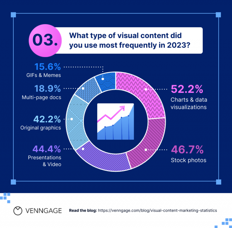 16 Visual Content Marketing Statistics for 2024 [Infographic] | Venngage