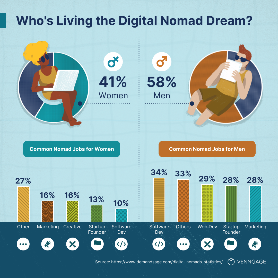 The Digital Nomad: A Breakdown Of The Lifestyle [Infographic] - Venngage