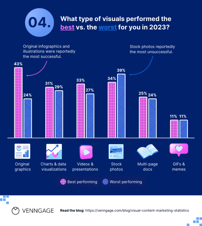 16 Visual Content Marketing Statistics for 2024 [Infographic] | Venngage