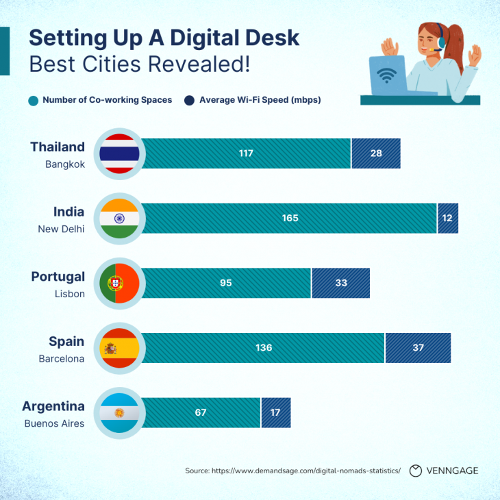 The Digital Nomad: A Breakdown Of The Lifestyle [Infographic] - Venngage